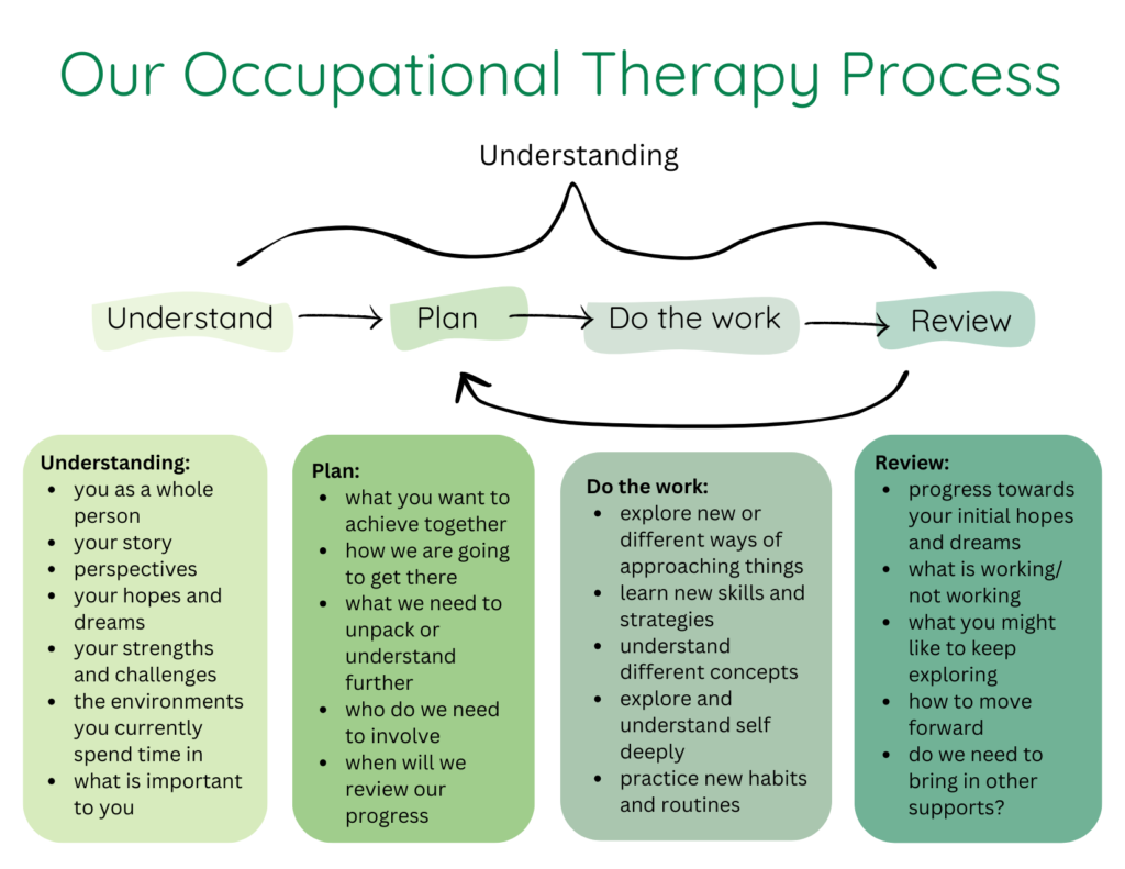 Our Approach - Neuro-affirming Occupational Therapy Support for Women ...